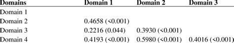 Pairwise Correlation Analysis Of Different Domains Download