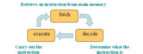 The Different Parts Of A CPU And Their Functions