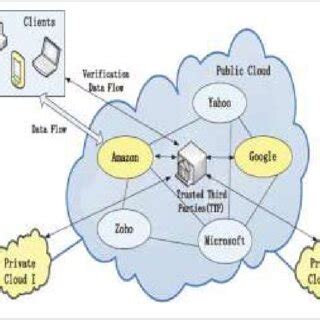 Integrity Verification In Hybrid Cloud Download Scientific Diagram