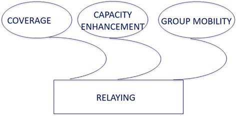 Relay In Cellular Communication Download Scientific Diagram