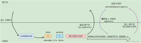 linux进程 信号处理 linux下处理信号 csdn博客