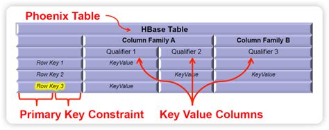 Hbase整合phoenixapache Phoenix 500 Hbase 20 Bintargz Csdn博客