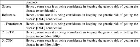 Table 2 From Cross Corpora Evaluation And Analysis Of Grammatical Error Correction Models — Is