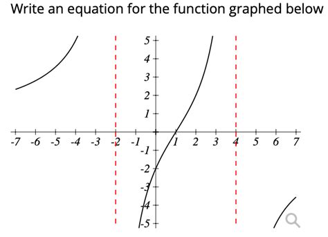 Solved Write An Equation For The Function Graphed Below Chegg Com