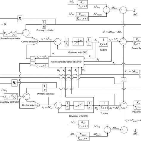 two‐area thermal power system with its control download scientific