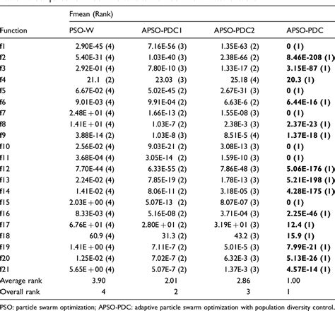 table 1 from adaptive particle swarm optimization with population