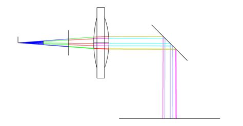 How To Simulate Images From Infinite Parallel Rays In Angle Space Of