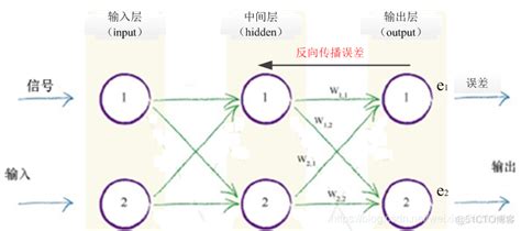 Python画神经网络结构图 Python神经网络分析 Mob6454cc7b19b2的技术博客 51cto博客