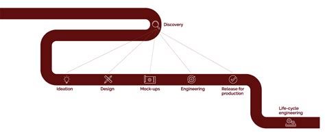 Hmi Development Process Hmi Examples Chaingang Design