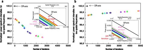 Effect Of The Number Of Iterations On The Low Spatial Frequencies Of