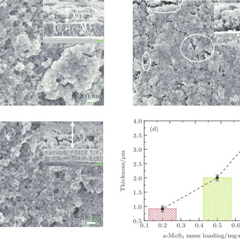 Color Online A C The Top Down And Cross Sectional SEM Images For Download Scientific