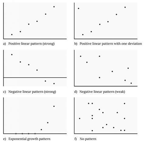 32 Visualizing Bivariate Quantitative Data Significant Statistics