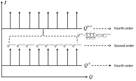 Time Evolution Of The Solution Of Fourth Order Central Fdss Download Scientific Diagram