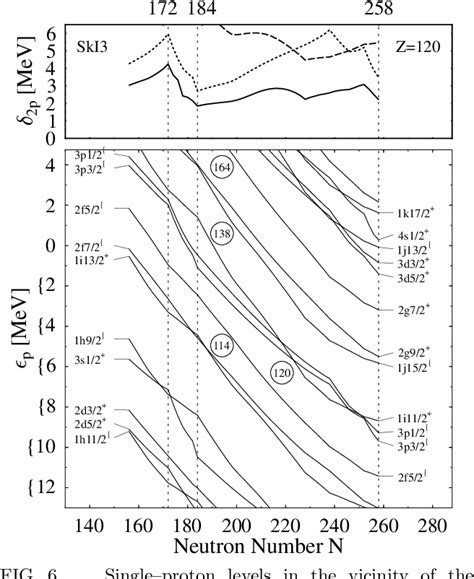 Figure 1 From Shell Structure Of Superheavy Nuclei In Self Consistent Mean Field Models