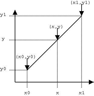 4 Illustration Of Linear Interpolation Concept Download Scientific Diagram