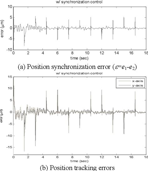 Figure 1 From Nonlinear Adaptive Control For Position Synchronization