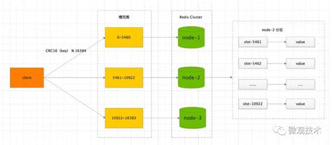 高手过招， 为什么 Redis Cluster 是16384个槽位 21ic电子网