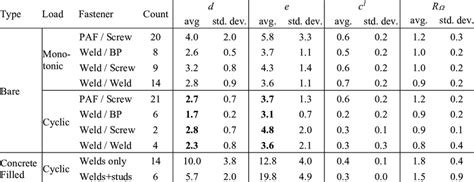 Developed Nonlinear Modeling Parameters And Acceptance Criteria From