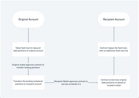 GitHub SBIP Migration Aave Migrator Migration Tool To Move Aave Lending Borrowing Positions