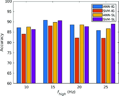 Accuracy Of Ann And Svm Detectors In Function Of The Higher Cutoff