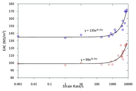 Strain Rate Dependency Of Eac At Strains Of 03 And 04 Aa5083 Download Scientific Diagram
