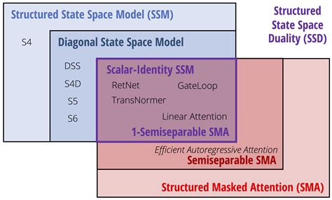 State Space Duality Mamba 2 Part Ii The Theory Goomba Lab