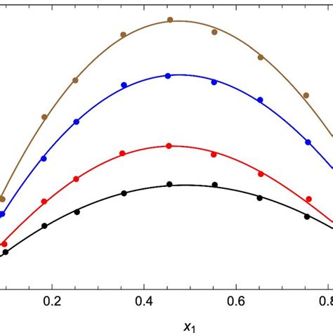 Excess Molar Volume For The Egdme 1 2 Alkanol 2 Mixtures At