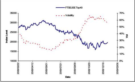 ftse jse top40 index level and its volatility download scientific diagram