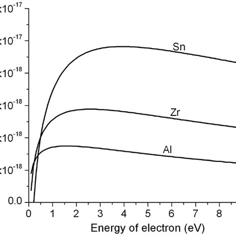 Variation Of Total Electron Impact Excitation Cross Section With Energy