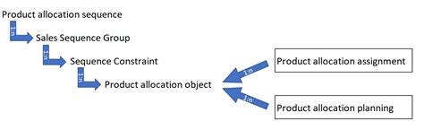 Sap S4hana Advanced Atp Product Allocation One Sap Community