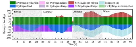 Hydrogen Energy Consumption Balance Of Hydrogen Equipment Operation