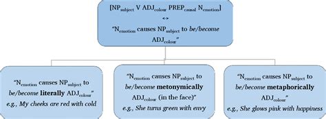 Figure 1 From The Colourful Causal Construction A Corpus Based Cross Linguistic Analysis Of Its