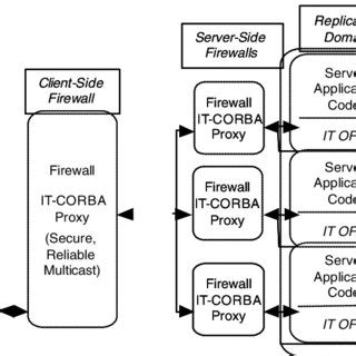 Singleton Client And Replicated Server Download Scientific Diagram