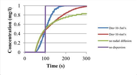 Comparison Dispersion With And Without Radial Diffusion And No
