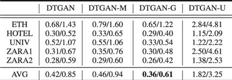 Table Iii From Pedestrian Trajectory Prediction Based On Social Interactions Learning With