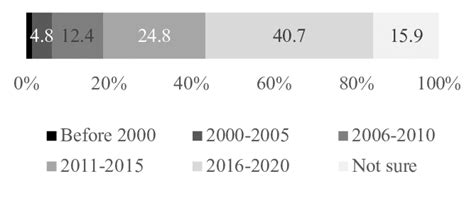 AC Unit Built Up Year Download Scientific Diagram