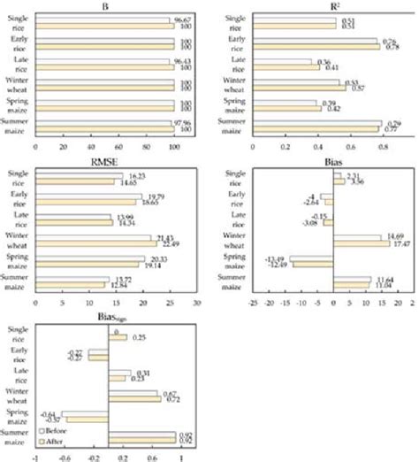 Figure 1 From Evaluating Crop Phenology Retrieving Accuracies Based On