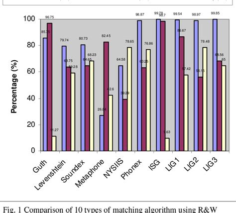 figure 1 from a comparison and analysis of name matching algorithms