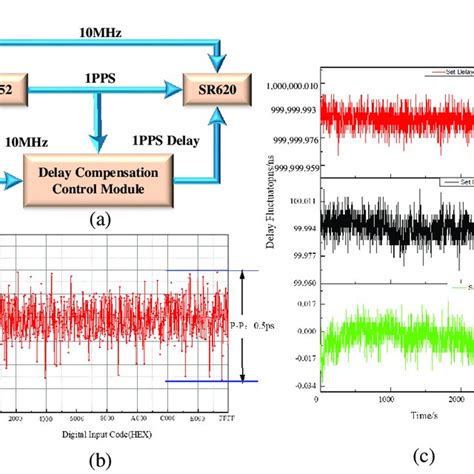 A Test Diagram Of The Delay Compensation Control Module B
