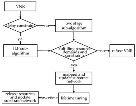 dds a delay based differentiated service virtual network embedding