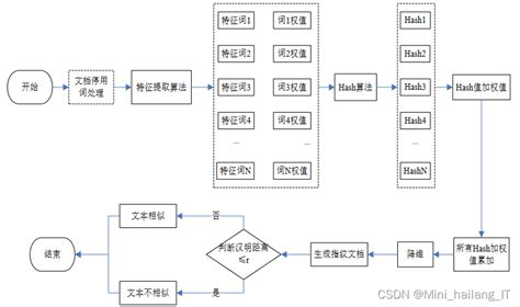 毕业设计：基于python的数据爬取及漏洞分析系统 信息安全 基于python的漏洞分析系统 csdn博客