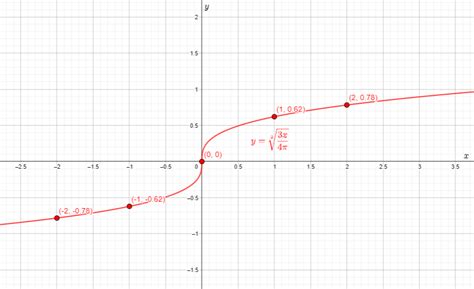 the function y sqrt[3]{ frac{3 x}{4 pi}} models the radi quizlet