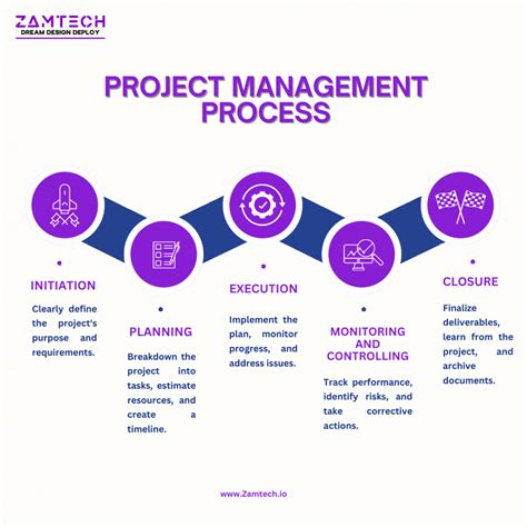 Projectmanagement Projectmanager Projectplanning Zamtech
