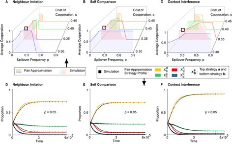 Double Edged Effects Of Spillover Fig 2a C Shows Simulation And Pair