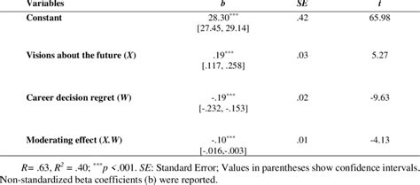 regression analysis results showing the moderating effect download