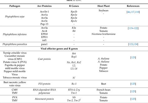 Table 1 From Signaling Pathways And Downstream Effectors Of Host Innate
