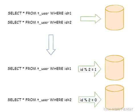 中间件之数据库中间件shardingshpere数据库读写中间件 Csdn博客