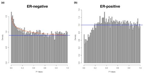 Distribution Of P Values Computed From The Unequal Variance T Test In Download Scientific