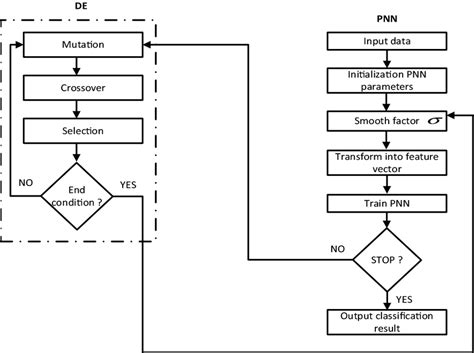 Flowchart To Illustrate The Method How To Apply De To Pnn Download