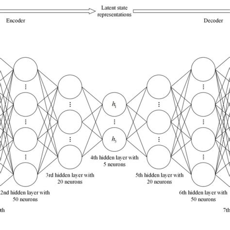 Architecture Of The Stacked Auto Encoder Download Scientific Diagram